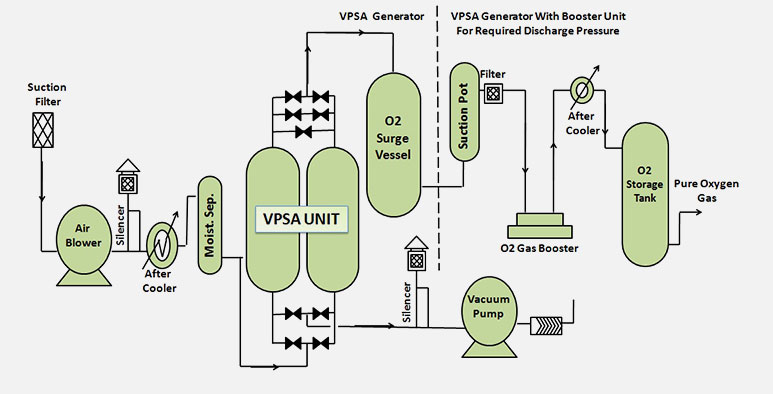 VPSA | DWG Enginery